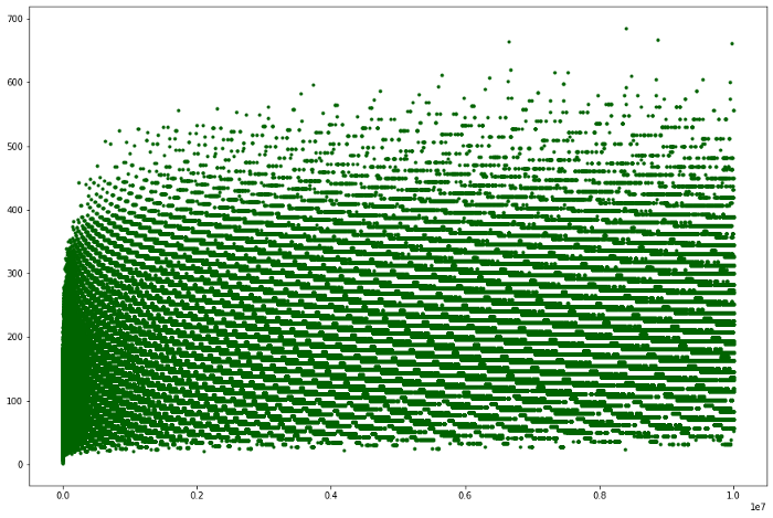 Conjectura de Collatz — visualizações utilizando Python – Forgotten Lore