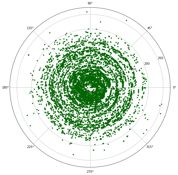 Conjectura de Collatz — visualizações utilizando Python – Forgotten Lore